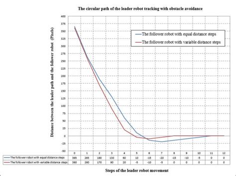 Illustration Of The Leader Path Tracking With Obstacle Avoidance On A Download Scientific