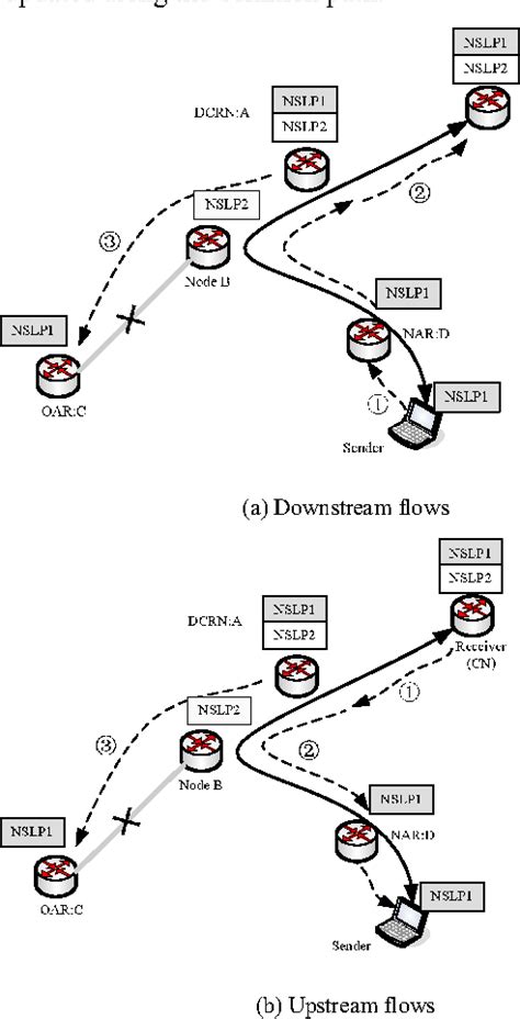 Figure 2 From Design And Simulation Of A Qos Signaling Protocol For