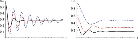 A The Dynamics Of Entanglement With Different Coupling Parameter κ 1 Download Scientific