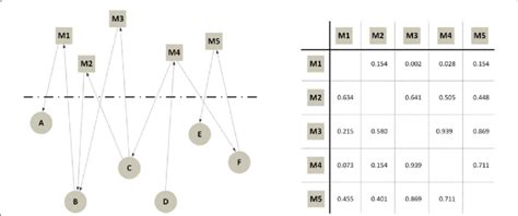 Continuous Approach Distance Based Left A Temporal Text Network Download Scientific Diagram
