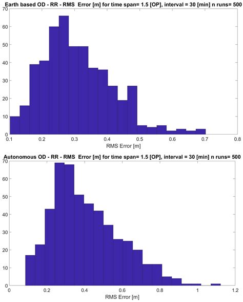 Remote Sensing Free Full Text Fully Autonomous Orbit Determination