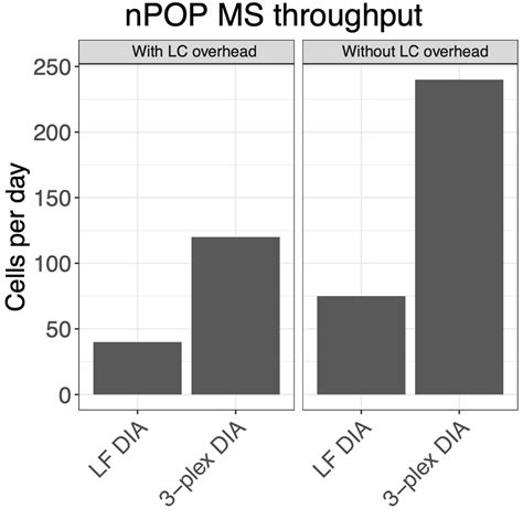 Multiplexed Single Cell Sample Prep Using Npop And Mass Spectrometry Increase Throughput While