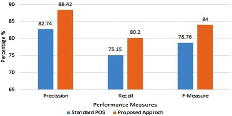 Comparison Of Proposed Approach And Pos In Terms Of Precision Recall