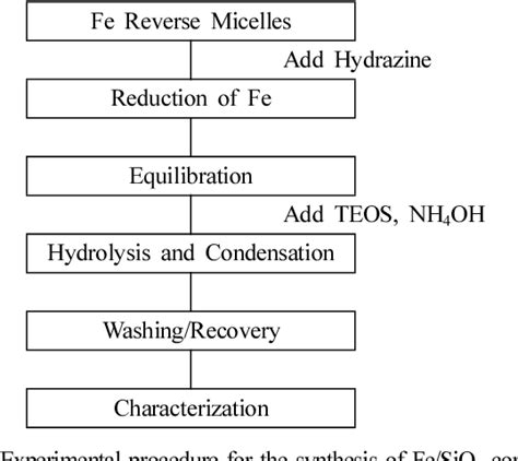 Figure 1 From Synthesis Of Fe Sio 2 Core Shell Nanoparticles By A Reverse Micelle And Sol Gel