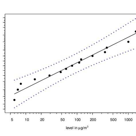Lognormal Probability Plot For The Air Lead Level Data Download