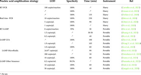 Detection Of Sars Cov 2 Based On Different Nucleic Acid Amplification