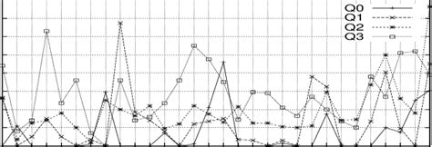 Average Access Time Viewing The Matching Orkut For The Set Of Download Scientific Diagram