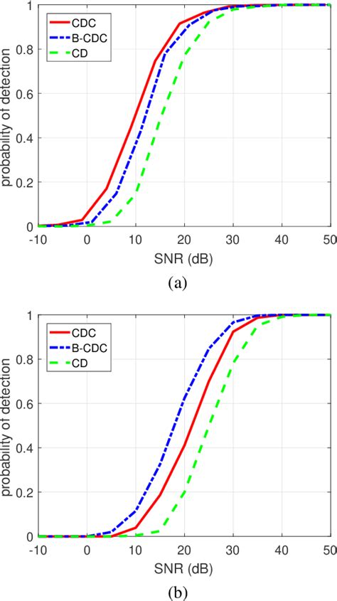 figure 2 from bayesian detection for distributed mimo radar with non