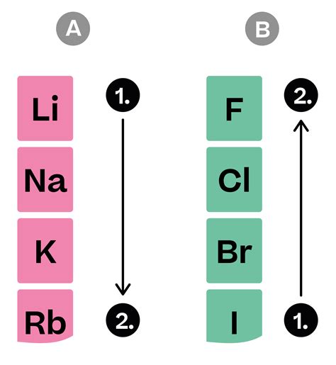 Predicting Reactivity Using The Periodic Table Science Explanation Exercises Evulpo