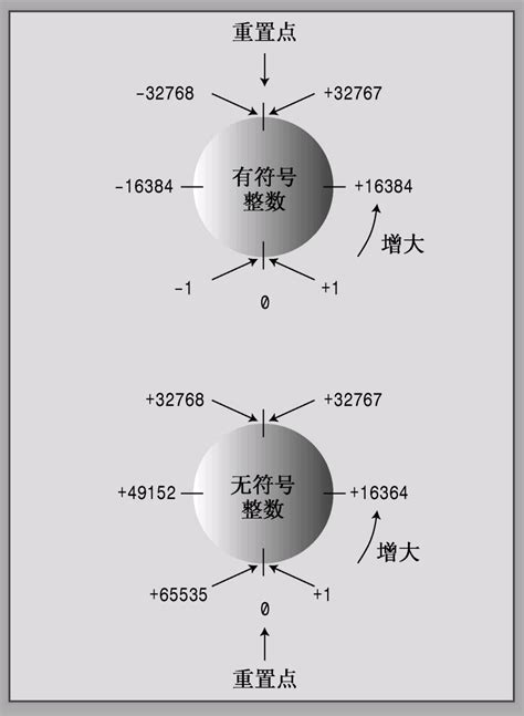 【c 学习第八讲】简单变量（二） c 的无符号类型 csdn博客