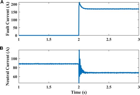 Current Following A Ppg Fault With R F 10 Ω A Fault Current B