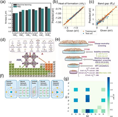 A Comparison Of Ml Predicted And Dft Calculated Bandgap Reprinted