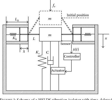 Figure 1 From Dynamic Analysis Of A High Static Low Dynamic Stiffness Vibration Isolator With