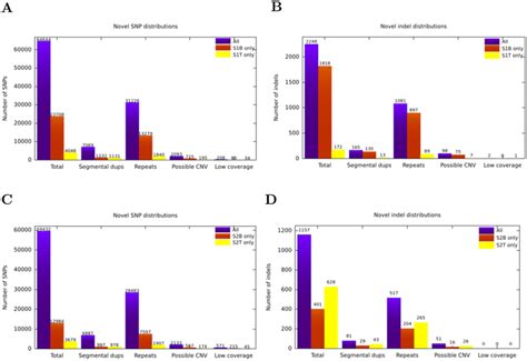 Underlying Sequence Content Of Novel SNP And Indel Calls A SNPs And Download Scientific