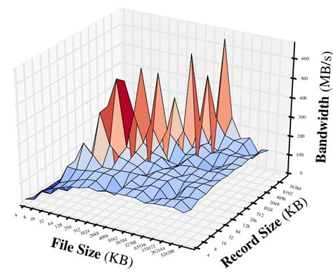 Benchmark Android File System Using IOzone Pearls In Life