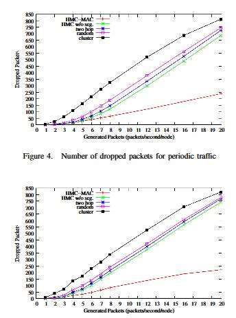 Evaluation Of A Hybrid Multi Channel Mac Protocol For Periodic And Burst Traffic Computer