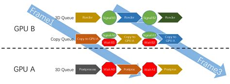 Directx12（d3d12）基础教程（八）——多显卡渲染基础、共享纹理、多gpu同步d3d如何使用两张图片进行运算 Csdn博客
