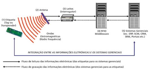 Funcionamento Sistema Rfid Download Scientific Diagram