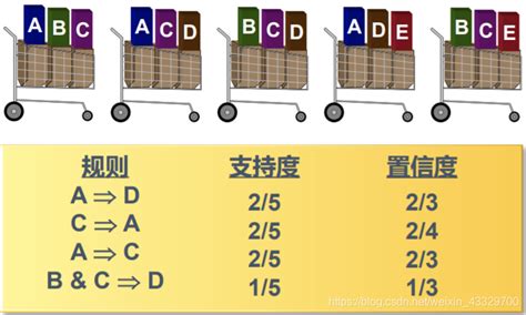 原理 代码 Apriori 算法与基于关联规则的购物篮推荐购物篮分析 Apriori算法—零售数据实战 Csdn博客