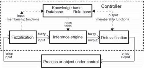 The Basic Structure Of The Fuzzy Logic Controller Download