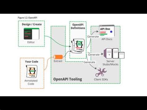 Introduction To Swagger And OpenAPI YouTube