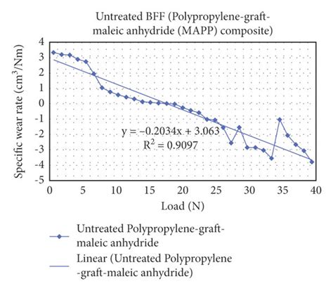 Ad Specific Wear Rate Versus Applied Load Of Specimens At Varying