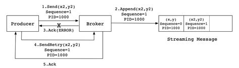Kafka事务 Csdn博客 Kafka事务 Csdn博客