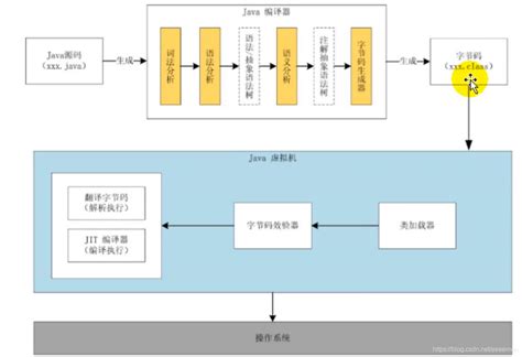 jvm整体结构，执行流程，架构模型 jvm两种架构模型执行出来的机器指令一样吗 csdn博客