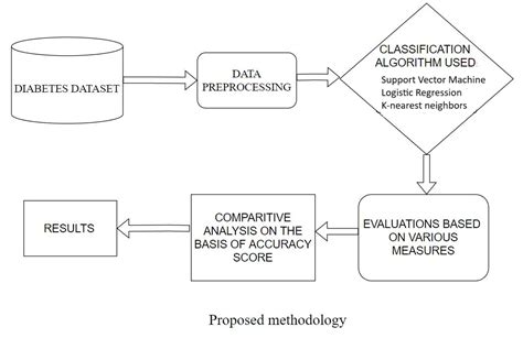 Diabetes Prediction Using Supervised Learning Models