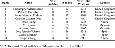 Top 10 Prolific Authors In The Topic Of Magnesium Hydroxide Filler Download Scientific Diagram