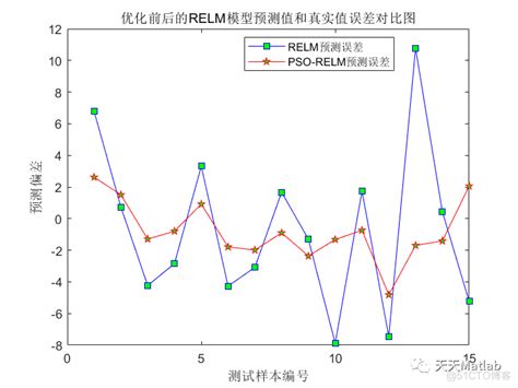 多元回归预测 matlab粒子群优化算法优化正则化极限学习机 pso relm 回归预测 csdn博客
