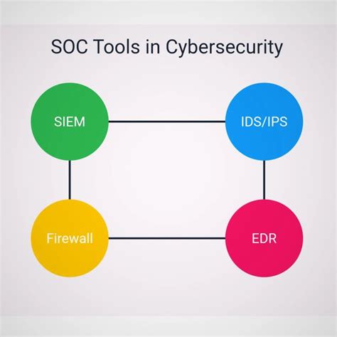 Cybersecurity Soc Infosec Cyberdefense Siem Threatintelligence Edr