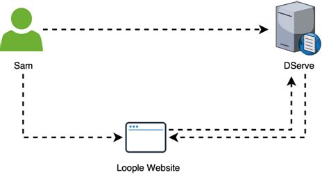 System For Cross Domain Identity Management Scim