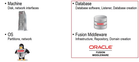 Oracle Soa Java Blog Soa Suite 12c In Docker Containers Only A