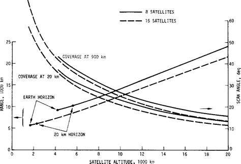 Figure 1 From Design Of Satellite Constellations For Optimal Continuous Coverage Semantic Scholar