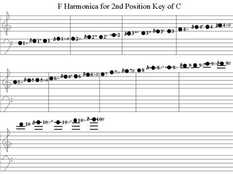 The Harp Reference Notation Layout The Harp Reference Notation Layout