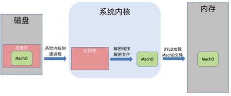 砸壳ipa概览 iOS逆向开发砸壳ipa