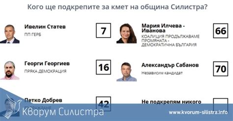 Одобрени са образците на бюлетините за изборите в Силистра можете да гласувате веднага Кворум