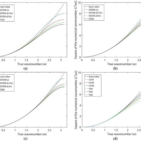 Accuracy Curves A Comparison Of The Cfd4 And Ocfd4 Schemes B Download Scientific Diagram