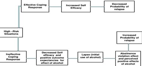 6 Cognitive Behavioural Model Of The Relapse Process Download