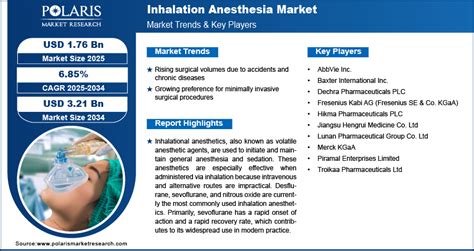 Inhalation Anesthesia Market Growth And Trends 2034