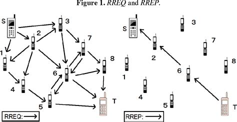 Figure 1 From A Review Of Routing Protocols Based On Ant Like Mobile Agents Semantic Scholar