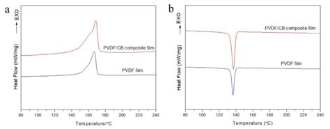 Dsc Curves Of Pvdf Film And Pvdf Cb Composite Film Download Scientific Diagram