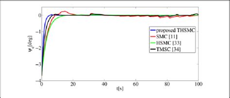 Formation Orientation Errors Of The Leader And Follower 1 Under