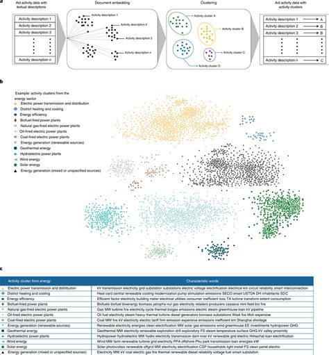 Overview Of Machine Learning Framework To Generate Activity Clusters A Download Scientific