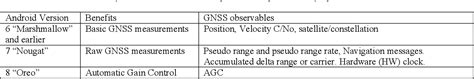 Table 1 From Test Of Crowdsourced Smartphones Measurements To Detect Gnss Spoofing And Other