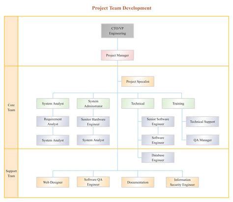 Free Editable Project Organizational Chart Examples Edrawmax Online
