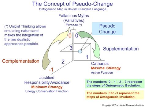 Pseudo Changes To Avoid Changes