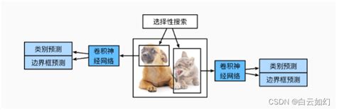 计算机视觉技术 区域卷积神经网络（r Cnn）