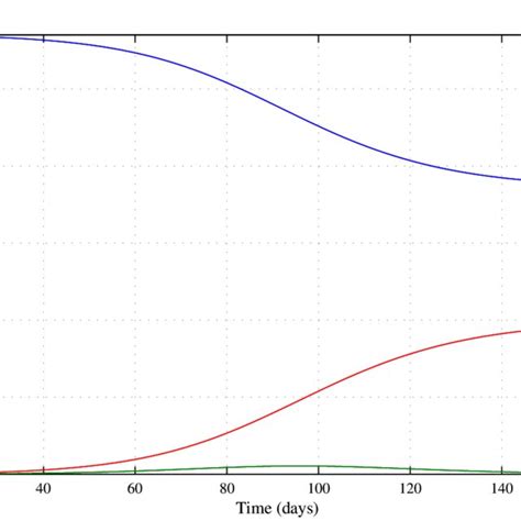 2 Sir Model Showing Dynamics Of All Compartments Source Own